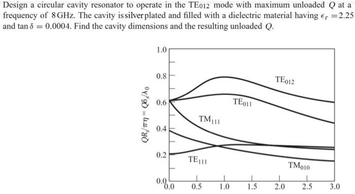 Solved Design a circular cavity resonator to operate in the | Chegg.com