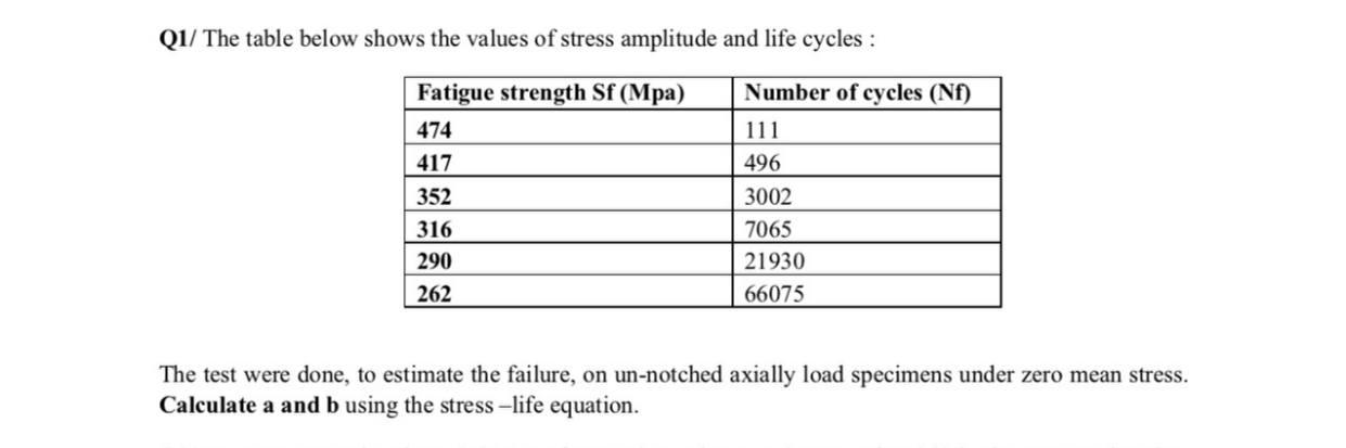 Solved Q1/ The table below shows the values of stress | Chegg.com