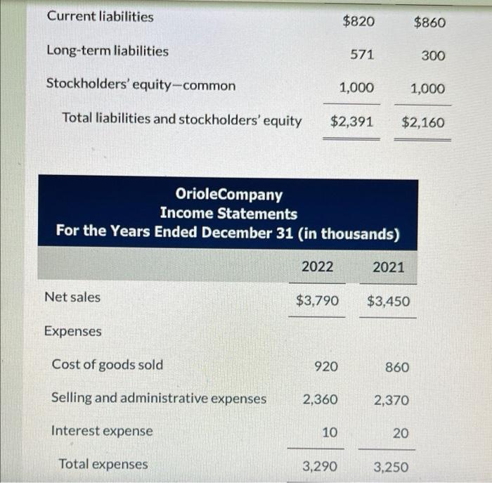 Solved The condensed financial statements of Oriole Company | Chegg.com