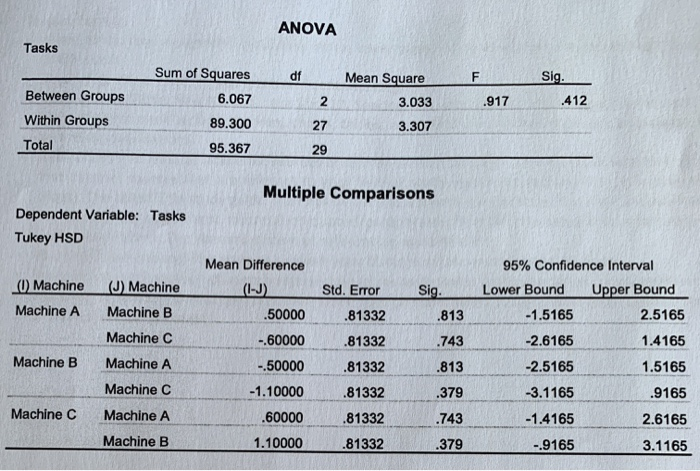 Solved Was the assumption of the homogeneity of variance | Chegg.com