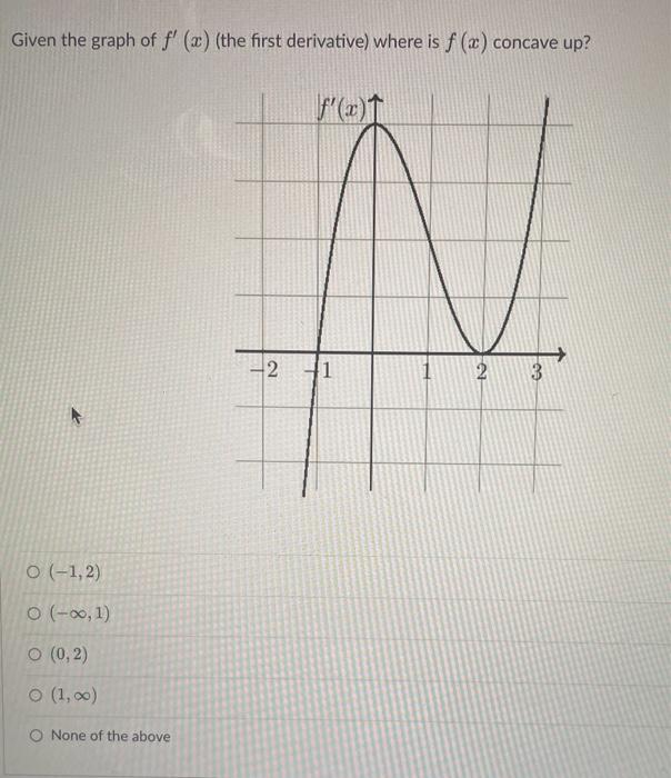 Solved Given the graph of f'(x) (the first derivative) where | Chegg.com