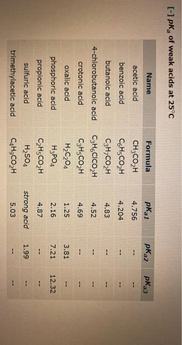 Solved [-1 pk, of weak acids at 25°C Name Formula рка1 pka2 | Chegg.com