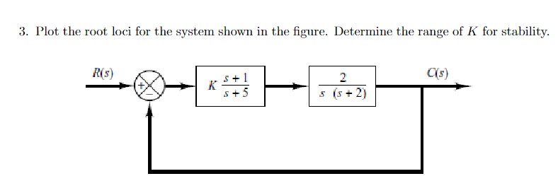 Solved Plot the root loci for the system shown in the | Chegg.com