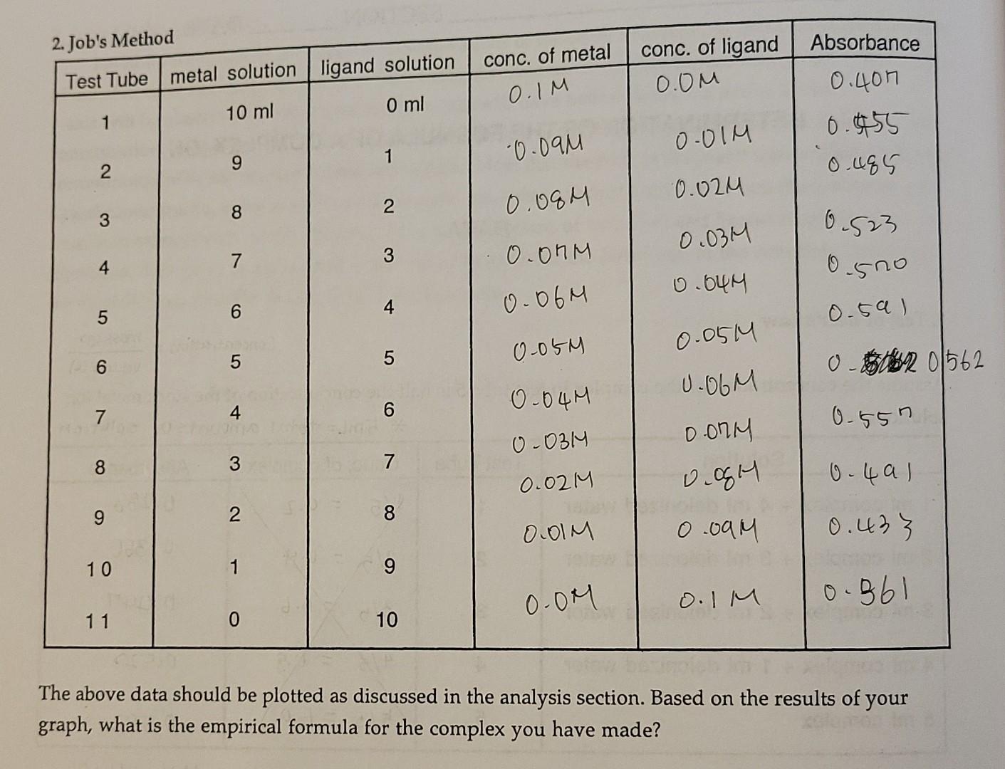 Solved 2. Job's Method Absorbance conc. of metal O.IM conc. | Chegg.com