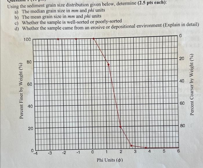 Solved Using the sediment grain size distribution given | Chegg.com