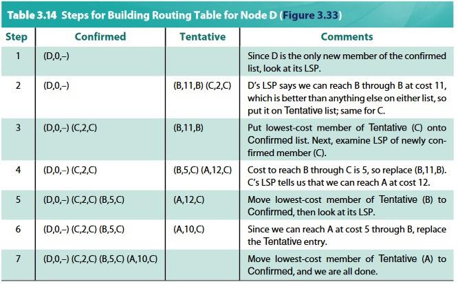 Solved Q8 Give The Steps As In Table 314 In The Forward 
