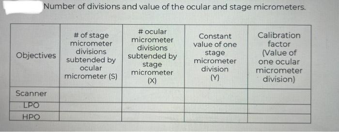 Solved Number of divisions and value of the ocular and stage | Chegg.com