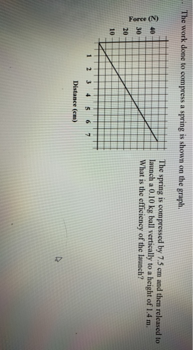 Solved The work done to compress a spring is shown on the | Chegg.com