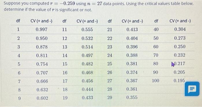 Solved Suppose you computed r=−0.259 using n=27 data points. | Chegg.com