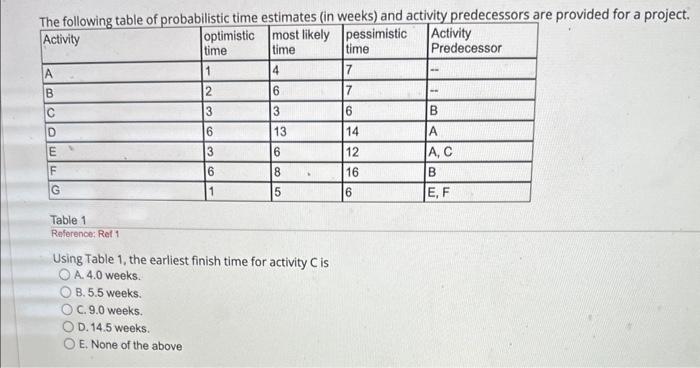 Solved Using Table 1, the earliest finish time for activity | Chegg.com