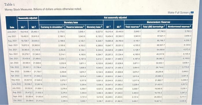 Analyze the data presented in Table 1 of the Federal | Chegg.com