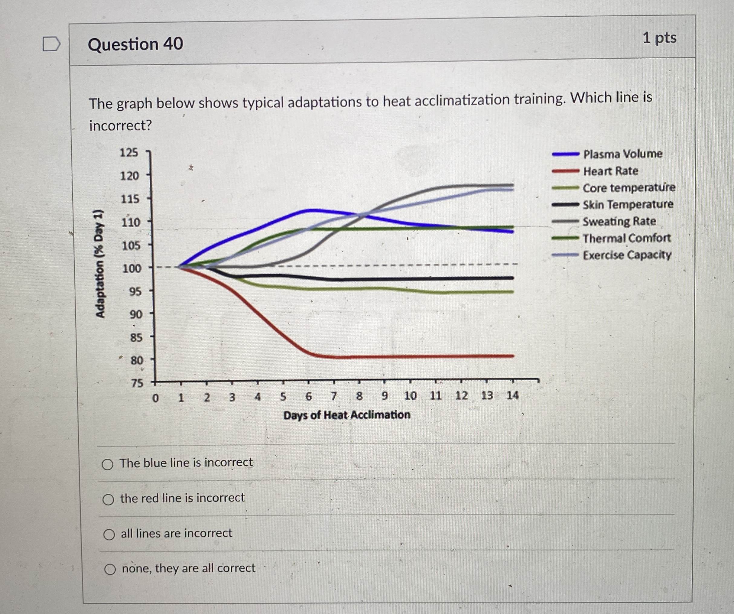 Solved Question 401 ﻿ptsThe graph below shows typical | Chegg.com