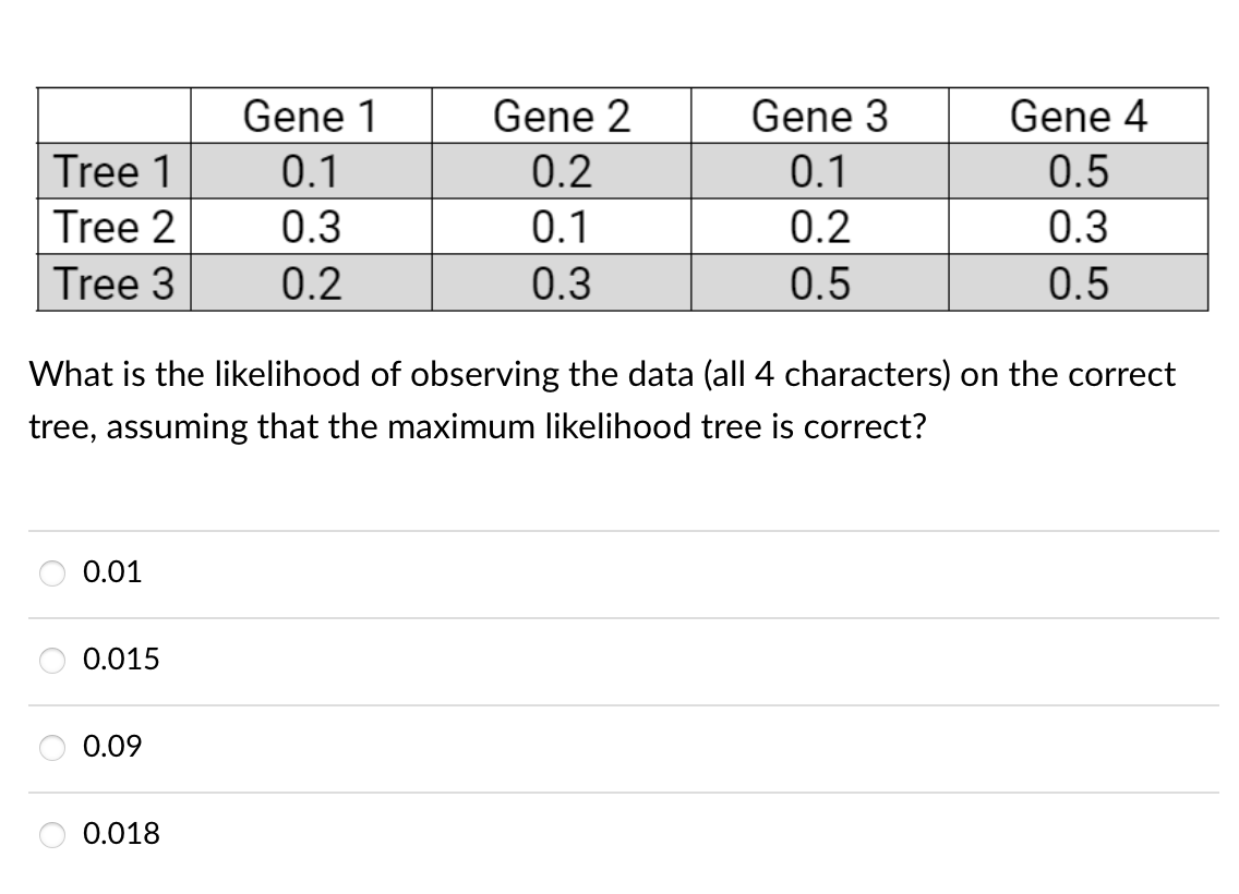 Solved What is the likelihood of observing the data (all 4 | Chegg.com