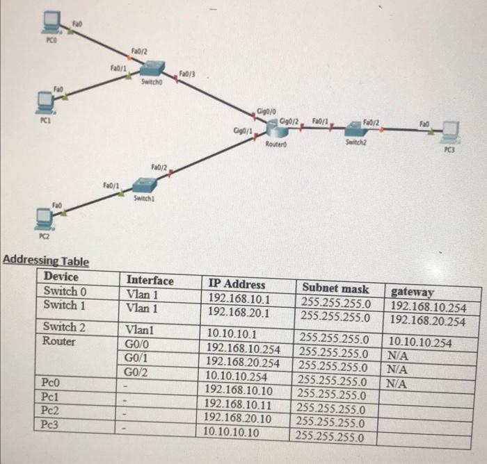 Solved PCD PC1 Fab Fa0 FaD PC2 Addressing Table Device | Chegg.com