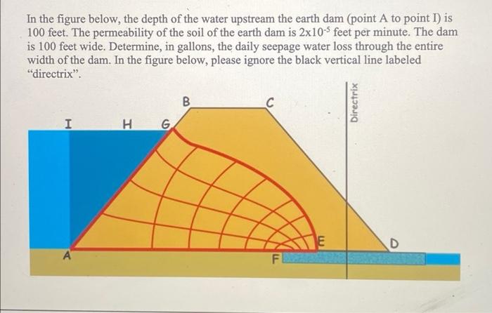 Solved In the figure below, the depth of the water upstream | Chegg.com