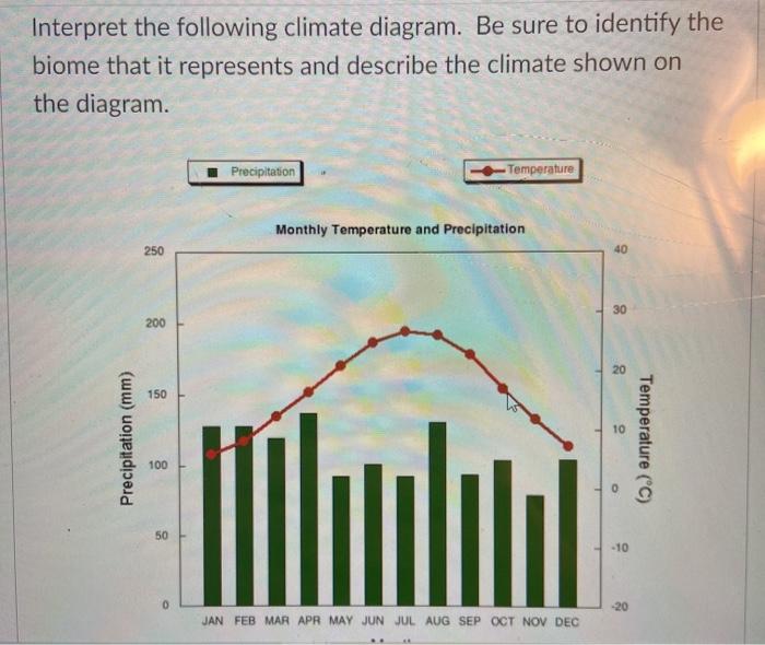 Solved Interpret the following climate diagram. Be sure to | Chegg.com