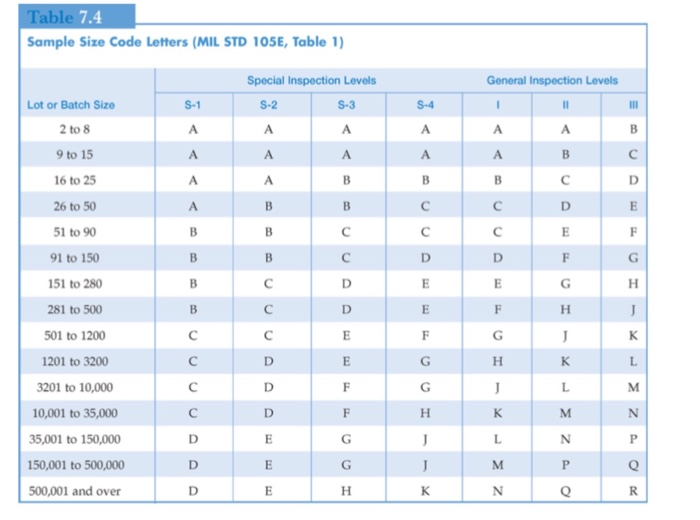 Solved Question 1 (2 points) Using MIL STD 105E, find the | Chegg.com