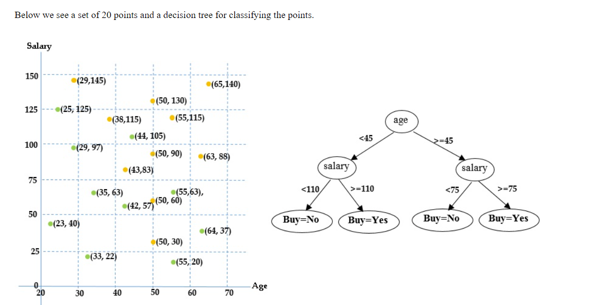 Solved Below we see a set of 20 ﻿points and a decision tree | Chegg.com