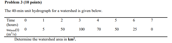 Solved Problem 3 (10 ﻿points)The 40-min unit hydrograph for | Chegg.com