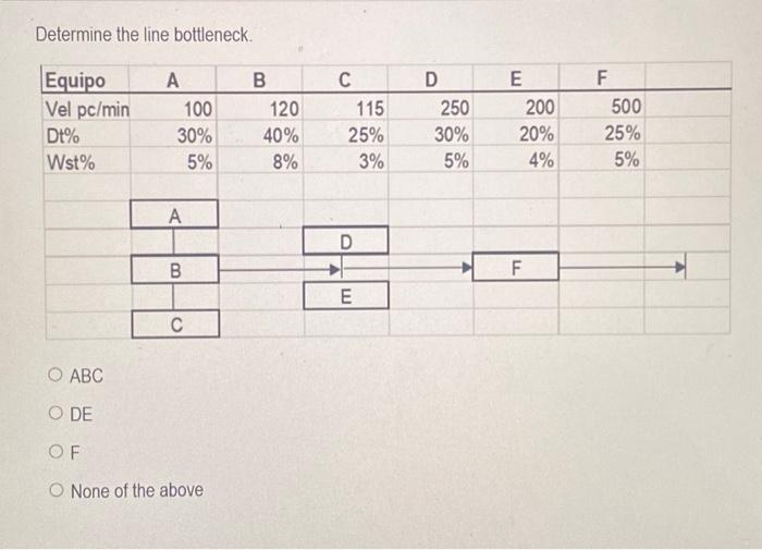 Solved Determine the line bottleneck. ABC DE F None of the | Chegg.com