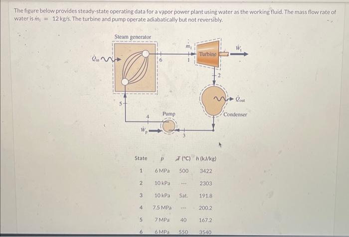 Solved The figure below provides steady-state operating data | Chegg.com