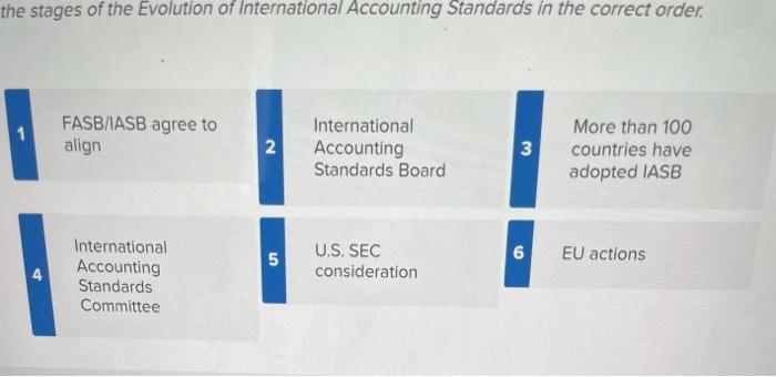 Solved the stages of the Evolution of International | Chegg.com