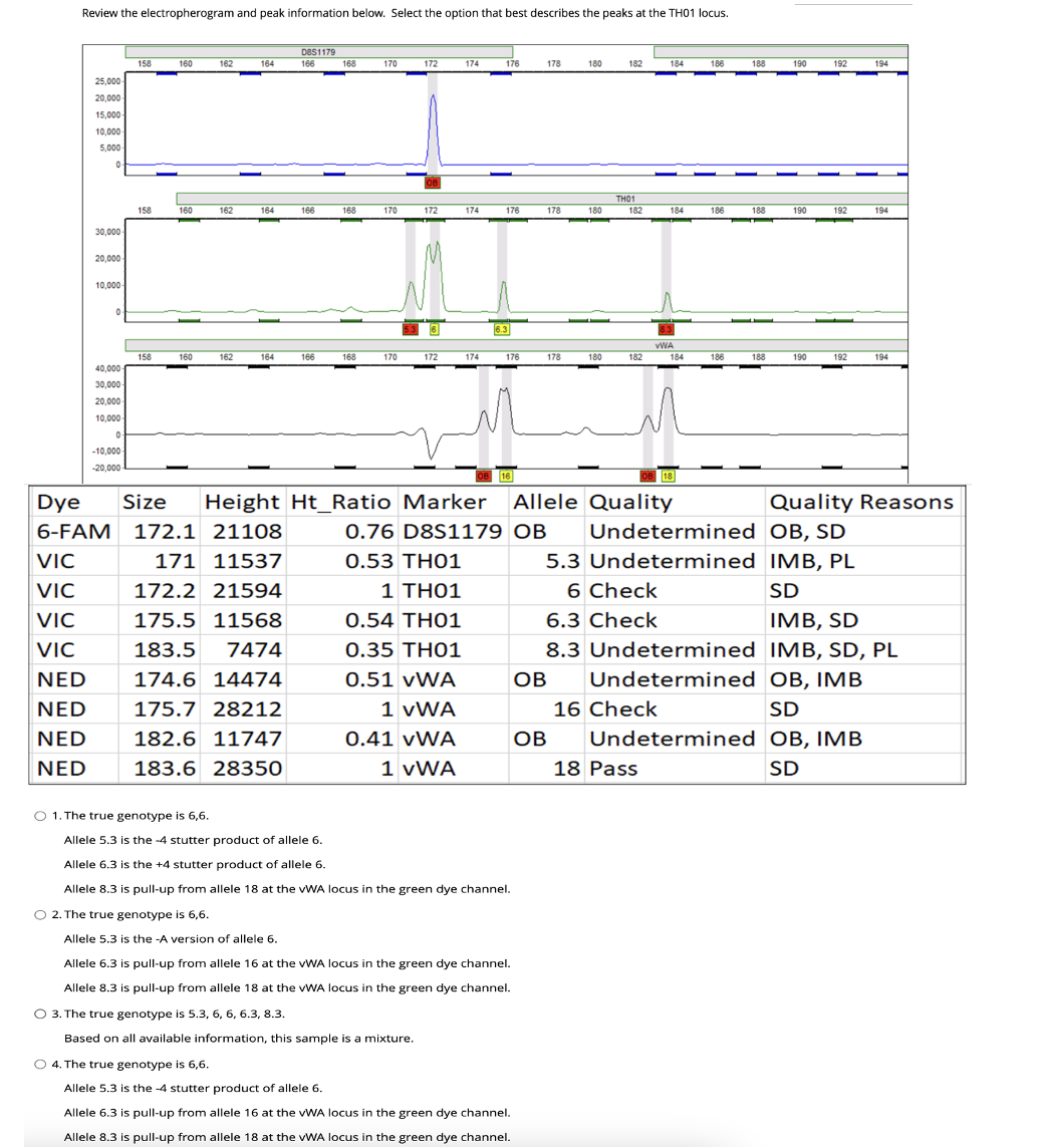 Solved Review the electropherogram and peak information | Chegg.com