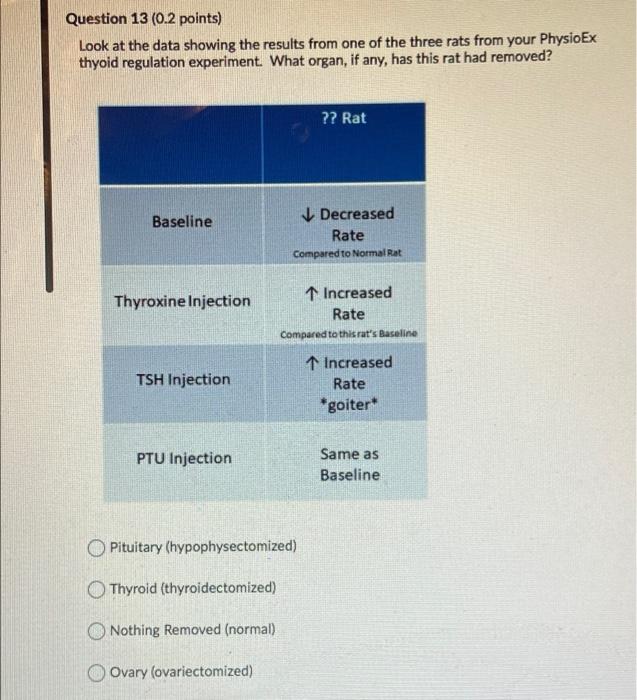Solved Question 13 (0.2 points) Look at the data showing the | Chegg.com