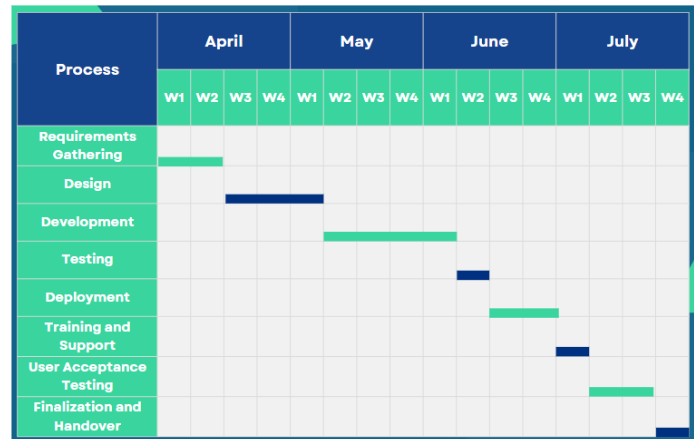 Solved 1. ﻿Requirements GatheringSub-tasks:Identify and meet | Chegg.com
