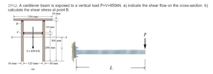 Solved 25%2. A cantilever beam is exposed to a vertical load | Chegg.com