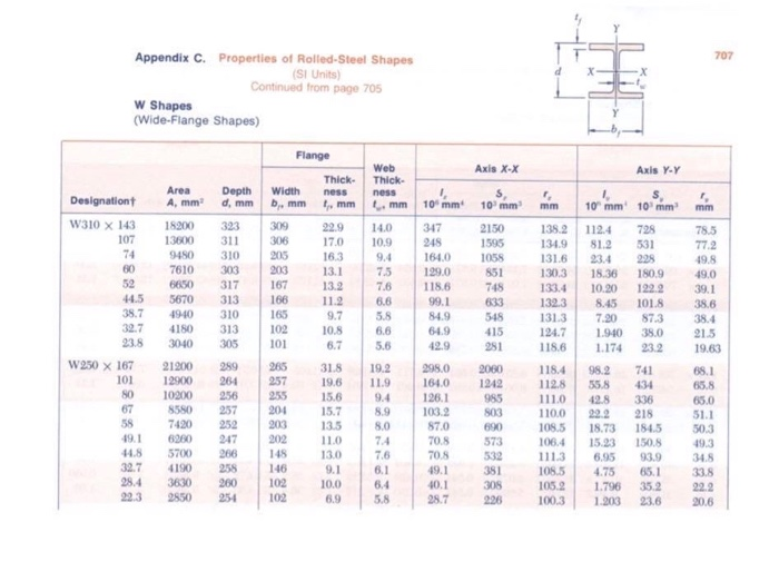Solved steel beam W 250 +80 determine maximum normal stress | Chegg.com