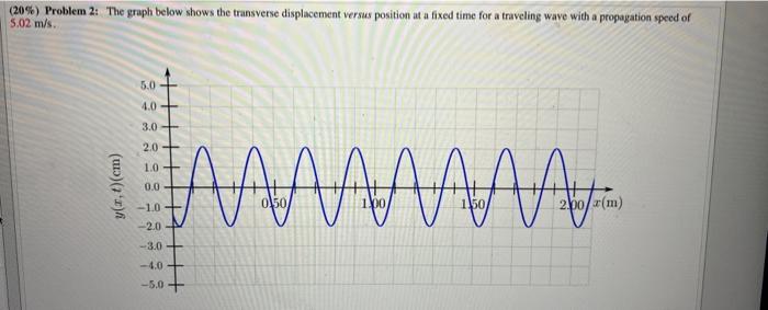 Solved (20\%) Problem 2: The graph below shows the | Chegg.com