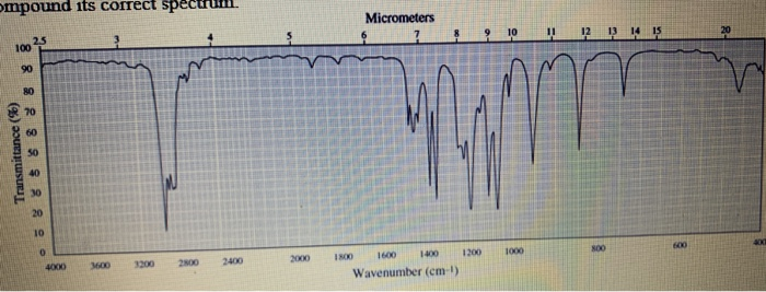Solved Following are infrared spectra of 2-methyl-1-butanol | Chegg.com