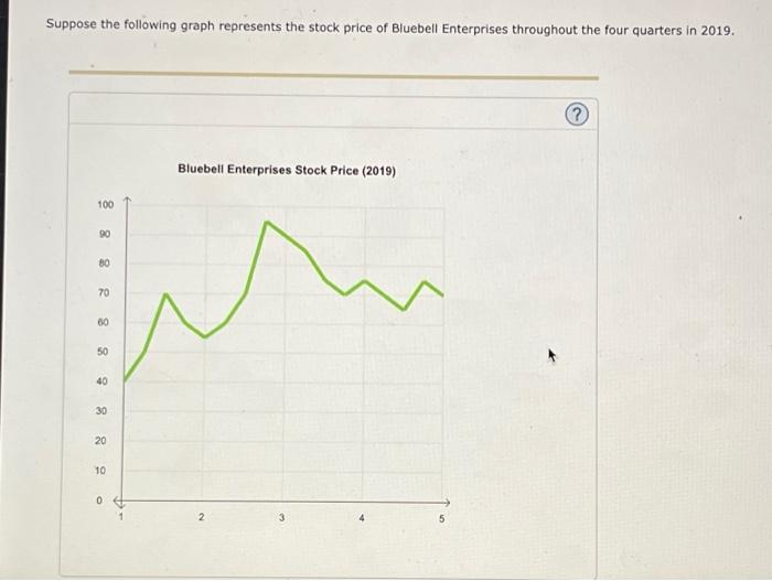 Solved Suppose the following graph represents the stock | Chegg.com