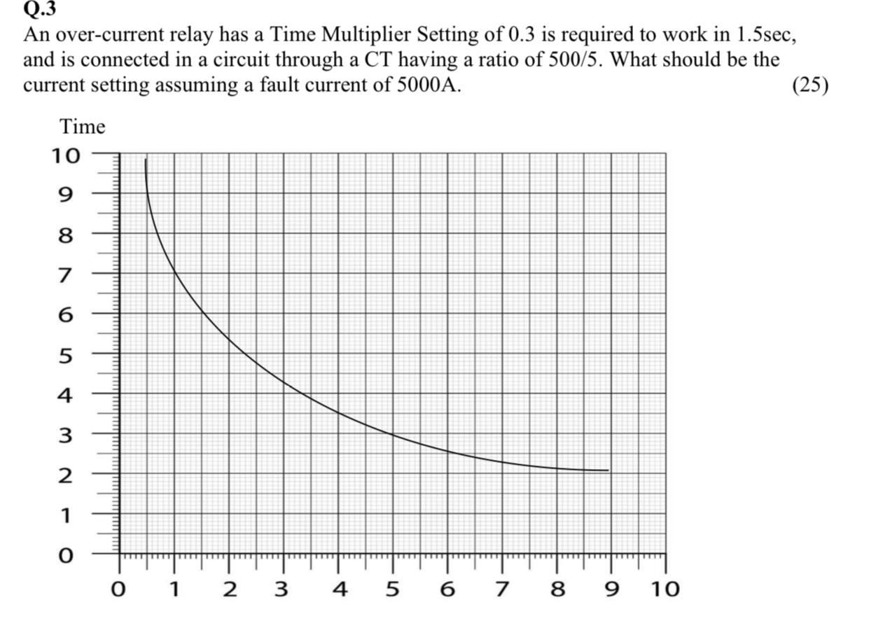 Solved Q.3 An over-current relay has a Time Multiplier | Chegg.com