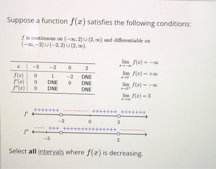 Solved Suppose a function f(x) satisfies the following | Chegg.com