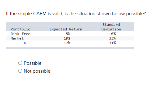 Solved If the simple CAPM is valid, is the situation shown | Chegg.com