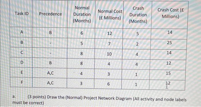 Solved a. (3 points) Draw the (Normal) Project Network | Chegg.com