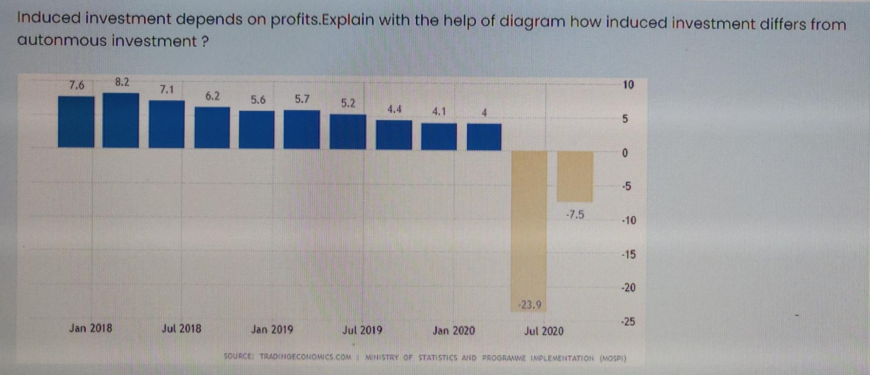 Solved Induced investment depends on profits.Explain with | Chegg.com