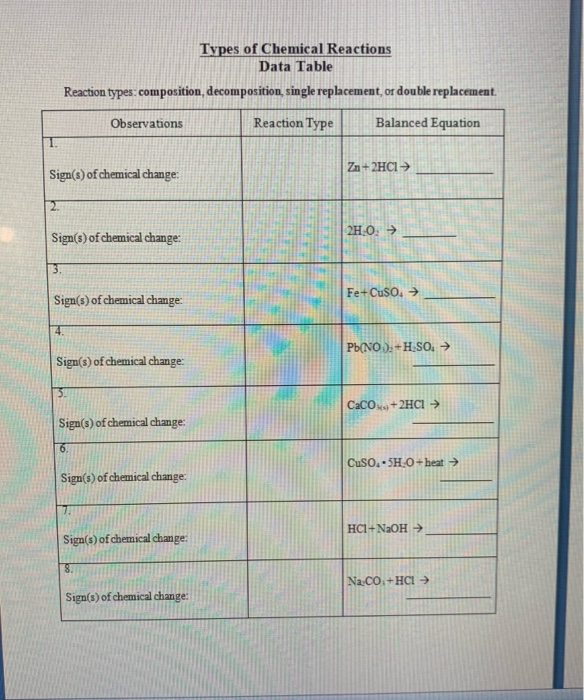 Solved Types of Chemical Reactions Data Table Reaction | Chegg.com