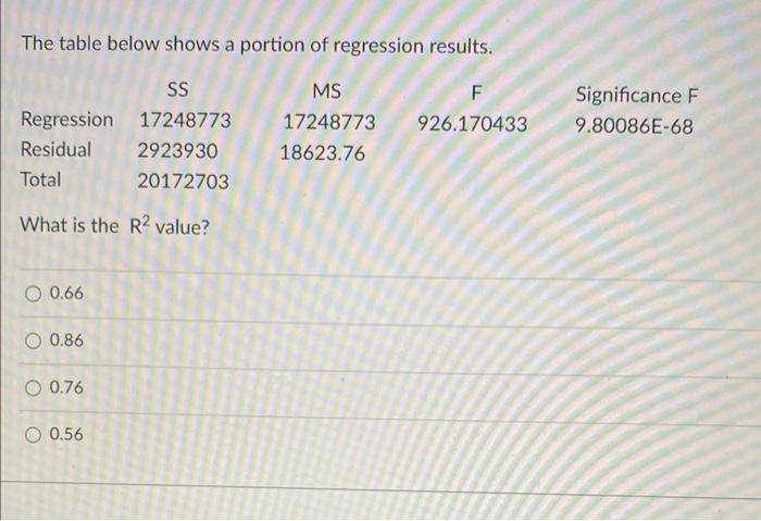 Solved The table below shows a portion of regression | Chegg.com