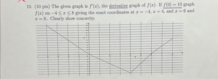 Solved 0. (10 pts) The given graph is f′(x), the derivative | Chegg.com