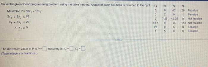 Solved Solve the given linear programming problem using the | Chegg.com