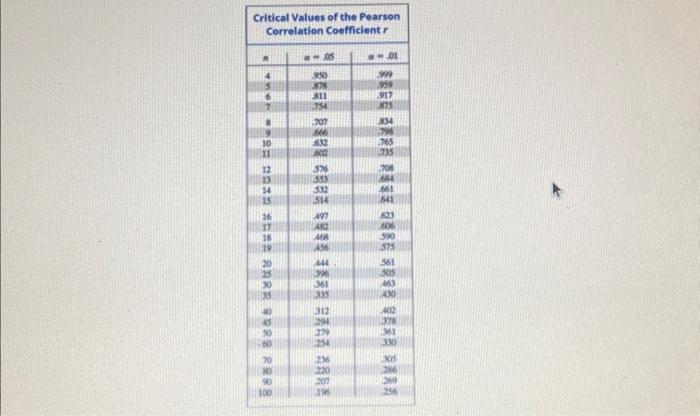 Solved using the data set below, should the regression | Chegg.com