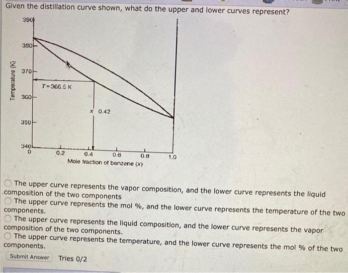 Solved Given the distillation curve shown, what do the upper | Chegg.com