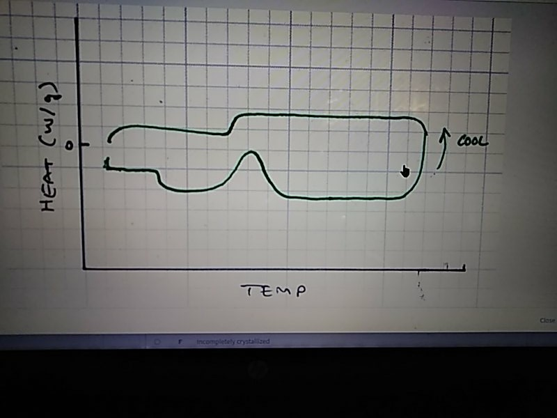 Solved What can you say about the polymer which produced the | Chegg.com