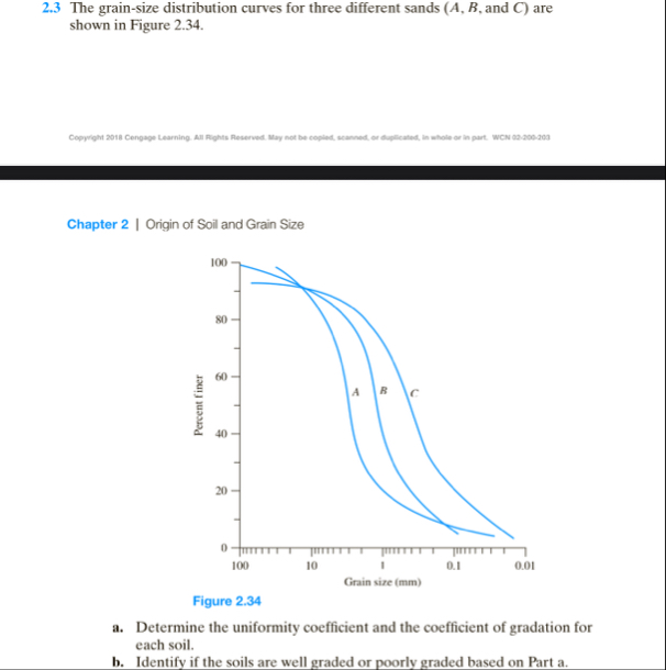 2.3 ﻿The grain-size distribution curves for three | Chegg.com