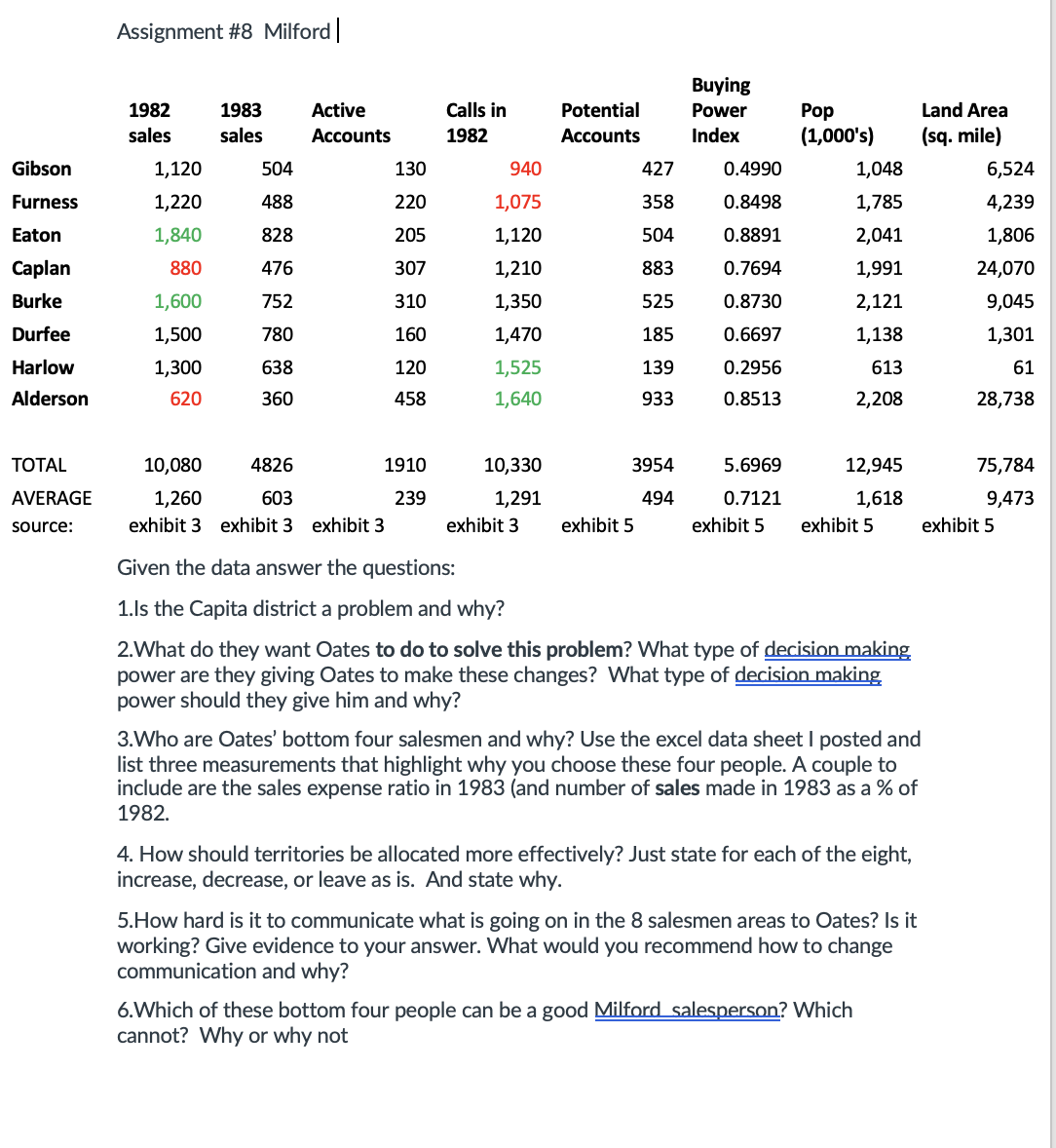 Solved Assignment #8 ﻿Milford |Given the data answer the | Chegg.com