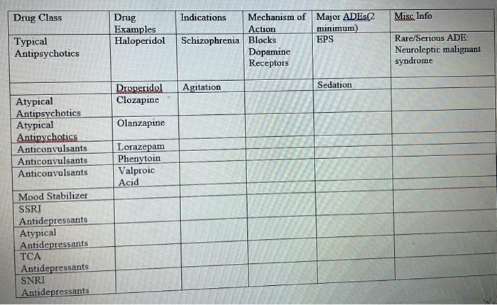 Solved Drug Class Misc Info Drug Examples Haloperidol | Chegg.com