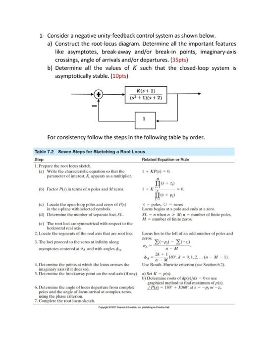 Solved 1- Consider a negative unity-feedback control system | Chegg.com